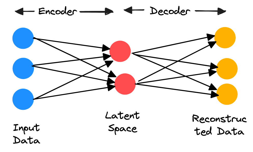 Understanding Latents: Variational Auto-Encoder
